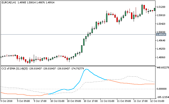 平均フローティングレベルのCCI MT5 インジケーター - ForexNihon.com