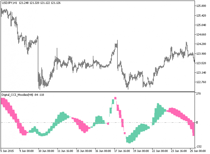 デジタルCCIウッディHTF MT5 インジケーター - ForexNihon.com