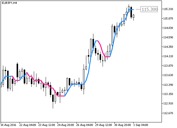 Color Xva MA Digit MT5 インジケーター - ForexNihon.com