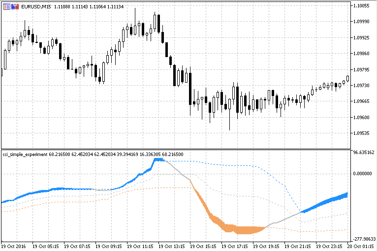 CCIの簡単な実験MT5 インジケーター - ForexNihon.com